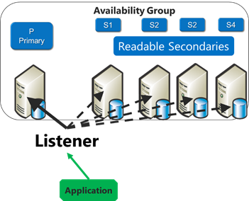 Windows Azure เพิ่มฟีเจอร์ด้าน High Availability ให้กับ VM และ SQL ...